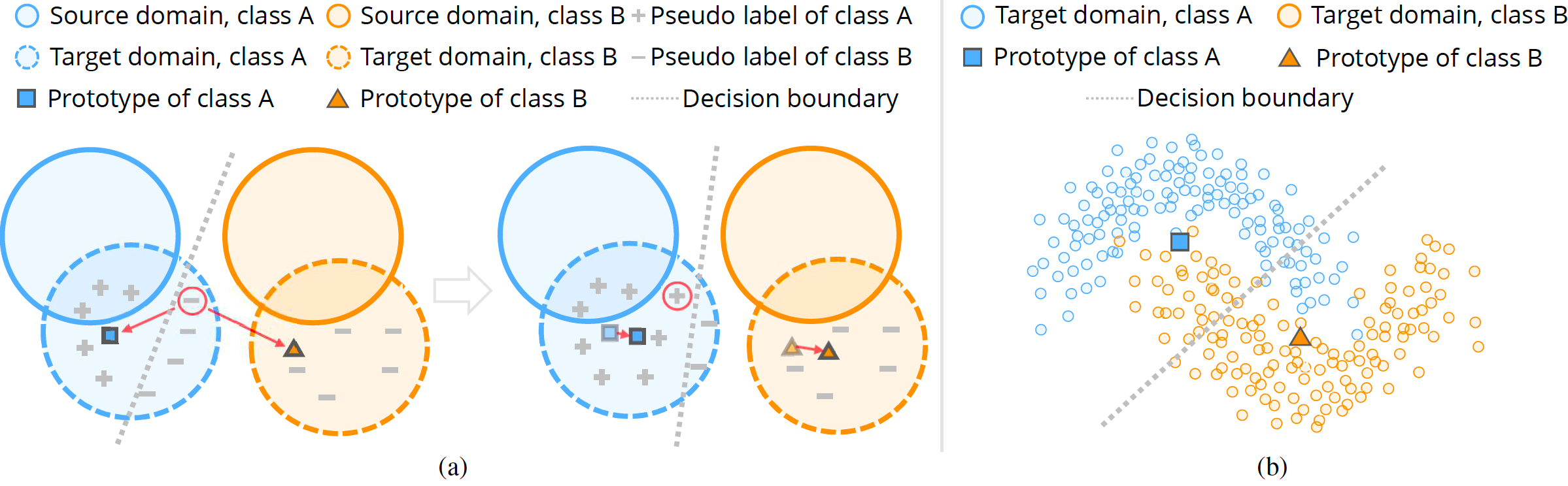[笔记] ProDA: 基于伪标签降噪的域自适应分割 (CVPR'21) - 知乎