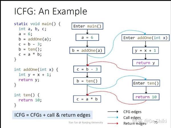 【南大软件分析】lecture7 笔记-Interprocedural Analysis - 知乎