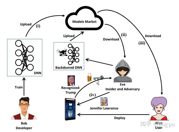 A Data Free Backdoor Injection Approach In Neural Networks 论文阅读笔记 知乎