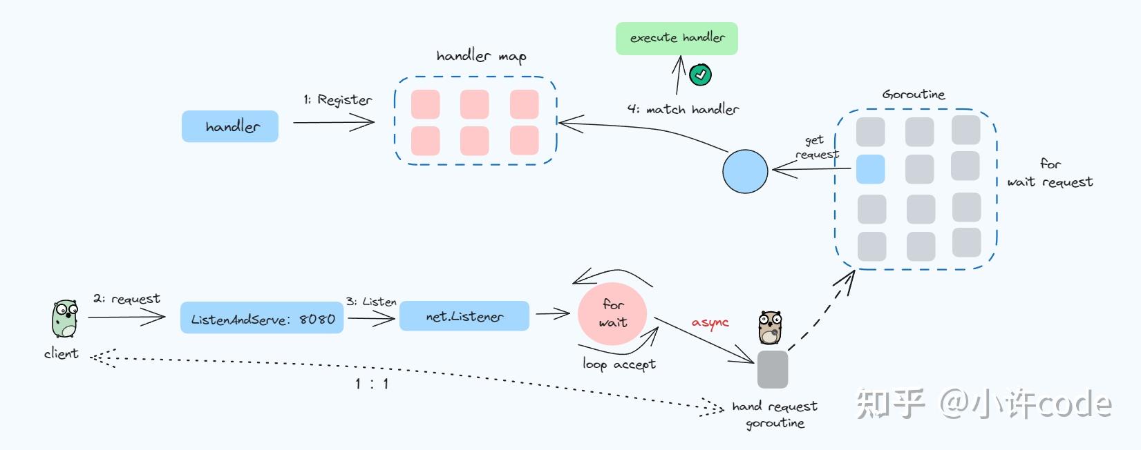 图文讲透Golang标准库 net/http实现原理--服务端 - 知乎