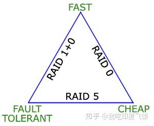 RAID (redundant array of independent disks) 总结 - 知乎