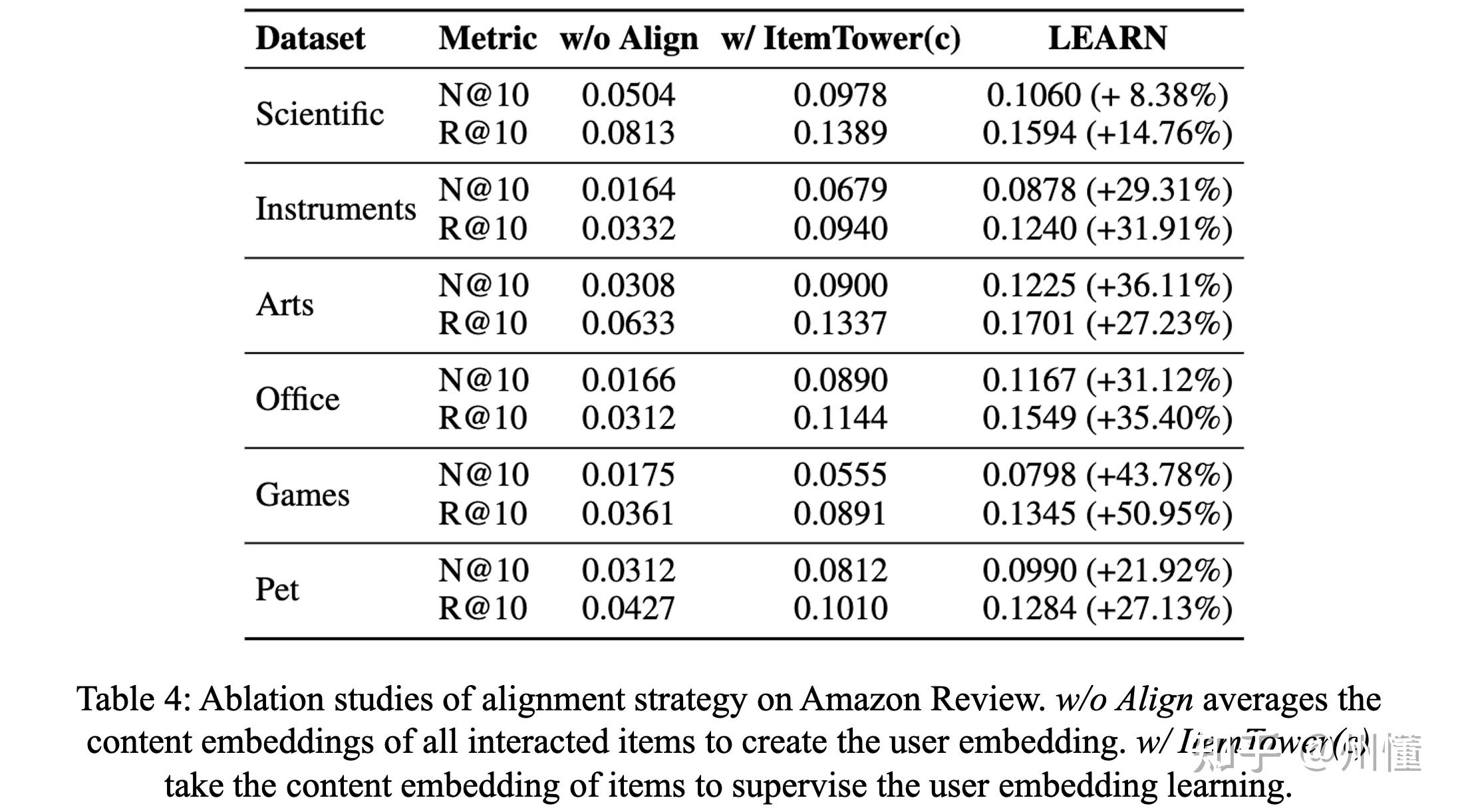 AAAI'25 | 快手LEARN:使用LLM做特征增强用于电商广告推荐 - 知乎