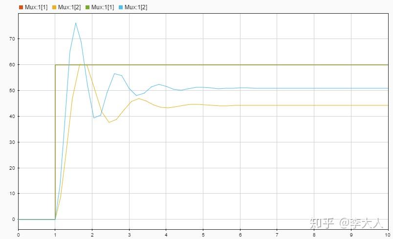 直观的读懂什么是PID（附带matlab仿真解读） - 知乎