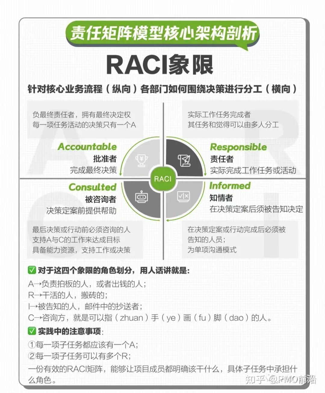 史上最详细的RACI（责任分配矩阵）使用方法及实例详解 - 知乎