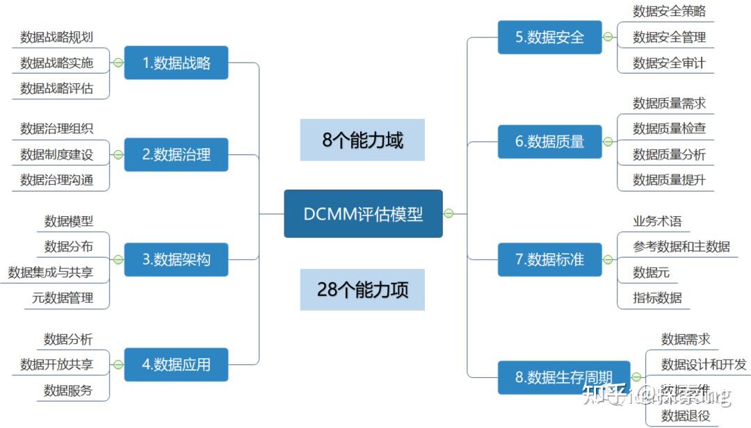 一文读懂数据管理能力成熟度模型DCMM - 知乎