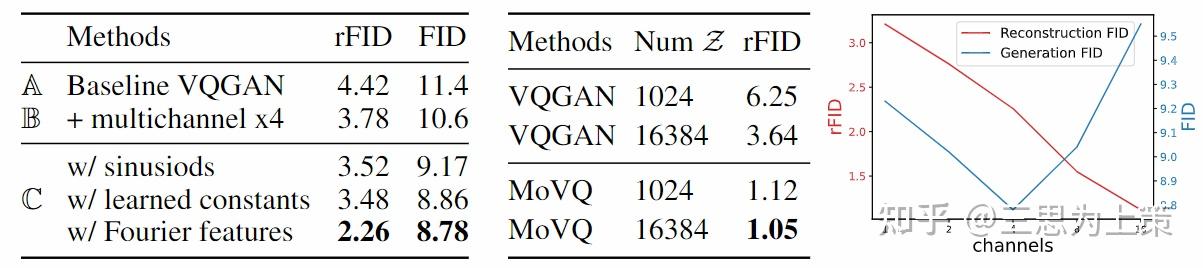 VQ-VAE/VQGAN及改良工作小汇总 - 知乎
