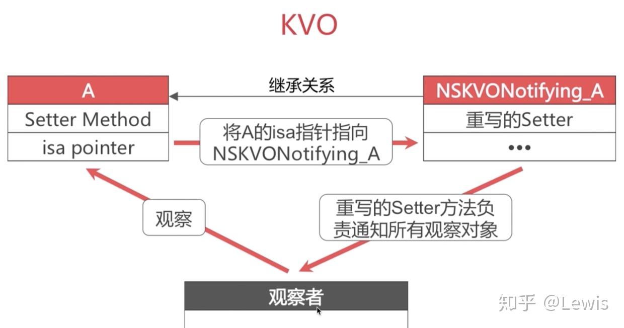 iOS中Objective-C&Swift知识点梳理 - 知乎