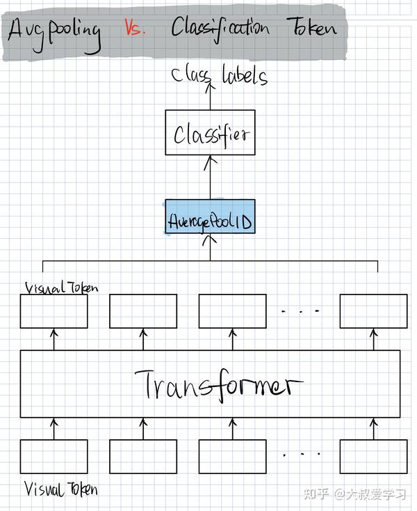 图解Vit 3：Vision Transformer——ViT模型全流程拆解（Layer Normalization, Position Embedding） - 知乎