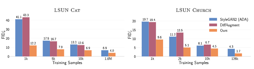 GAN模型迎来训练方法改进，CMU与Adobe的研究人员基于预训练提出新机制 - 知乎