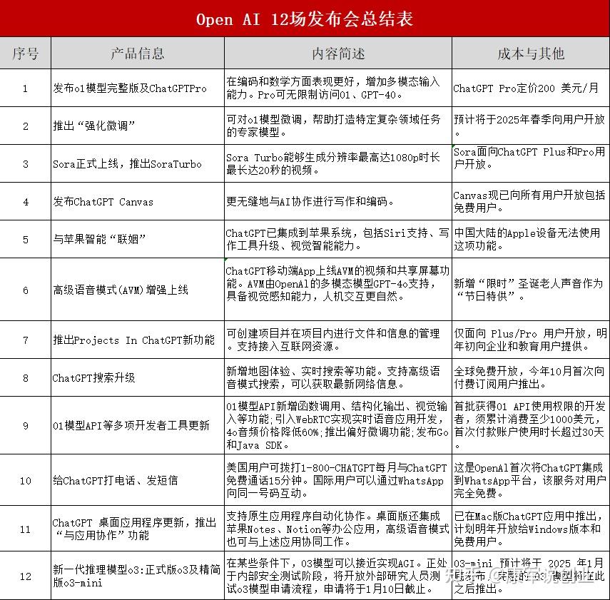Open AI 12天发布会总结 - 知乎