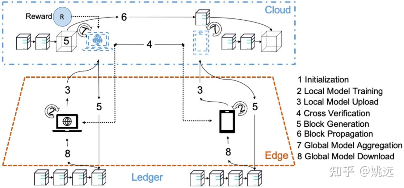 联邦学习+区块链知识总结：Blockchained On-Device Federated Learning - 知乎