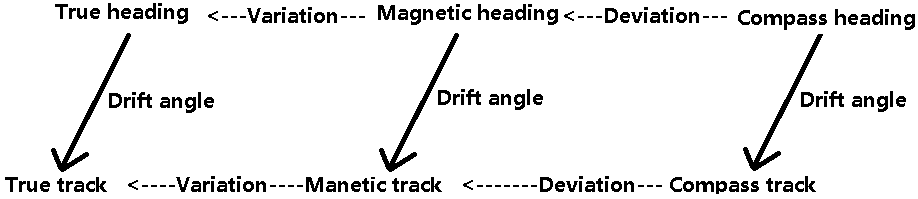 飞行日22-导航总结-方向表示和换算 - 知乎