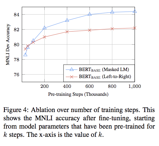 [NLP - Backbone] BERT模型（下） - 开启NLP任务新篇章预训练模型 - 知乎