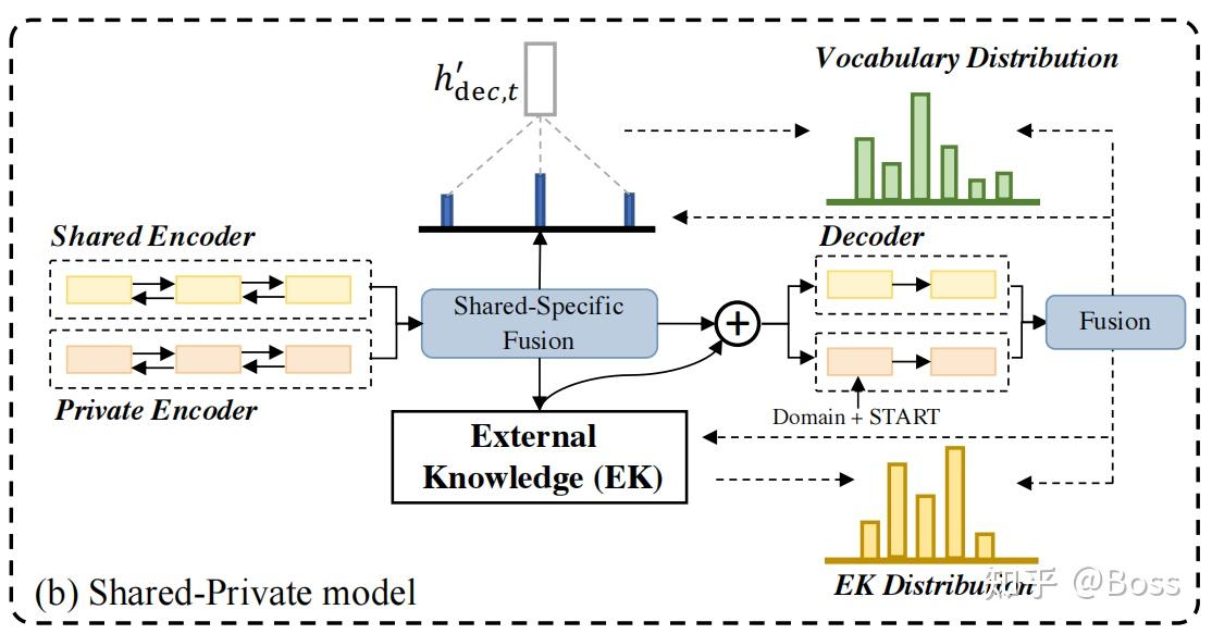 Dynamic Fusion Network for Multi-Domain End-to-end Task-Oriented Dialog 任务型对话系统论文 - 知乎