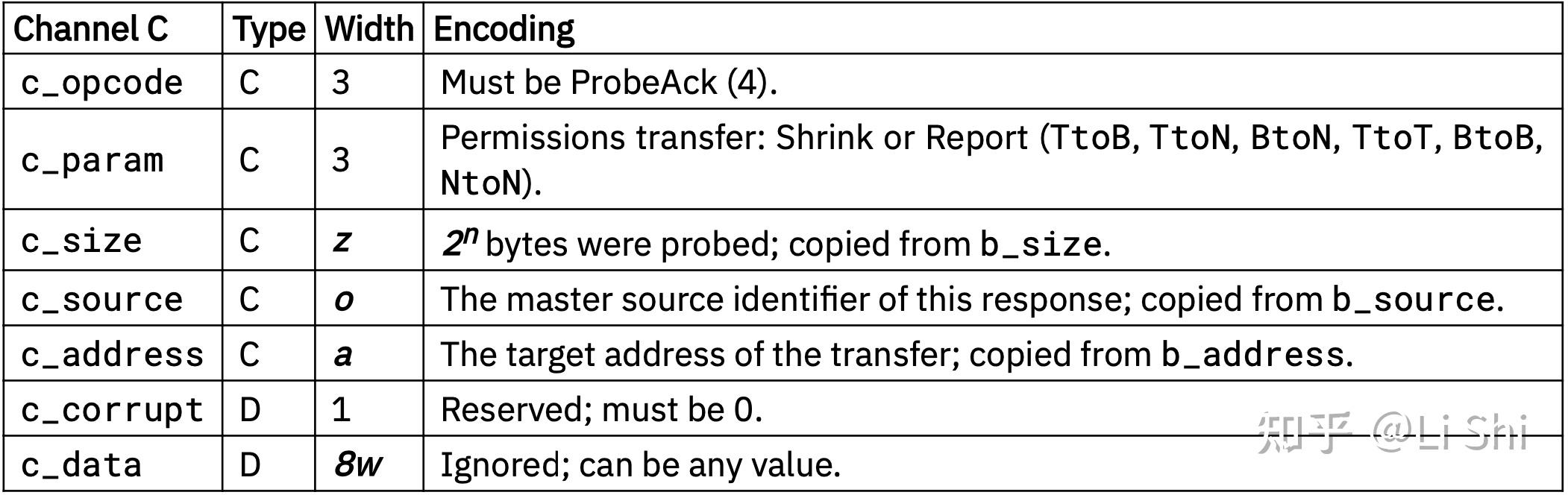 TileLink笔记（五）：TL-C - 知乎