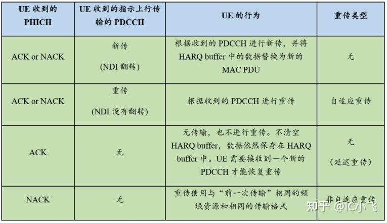 LTE学习(6)-DCI Format0 - 知乎