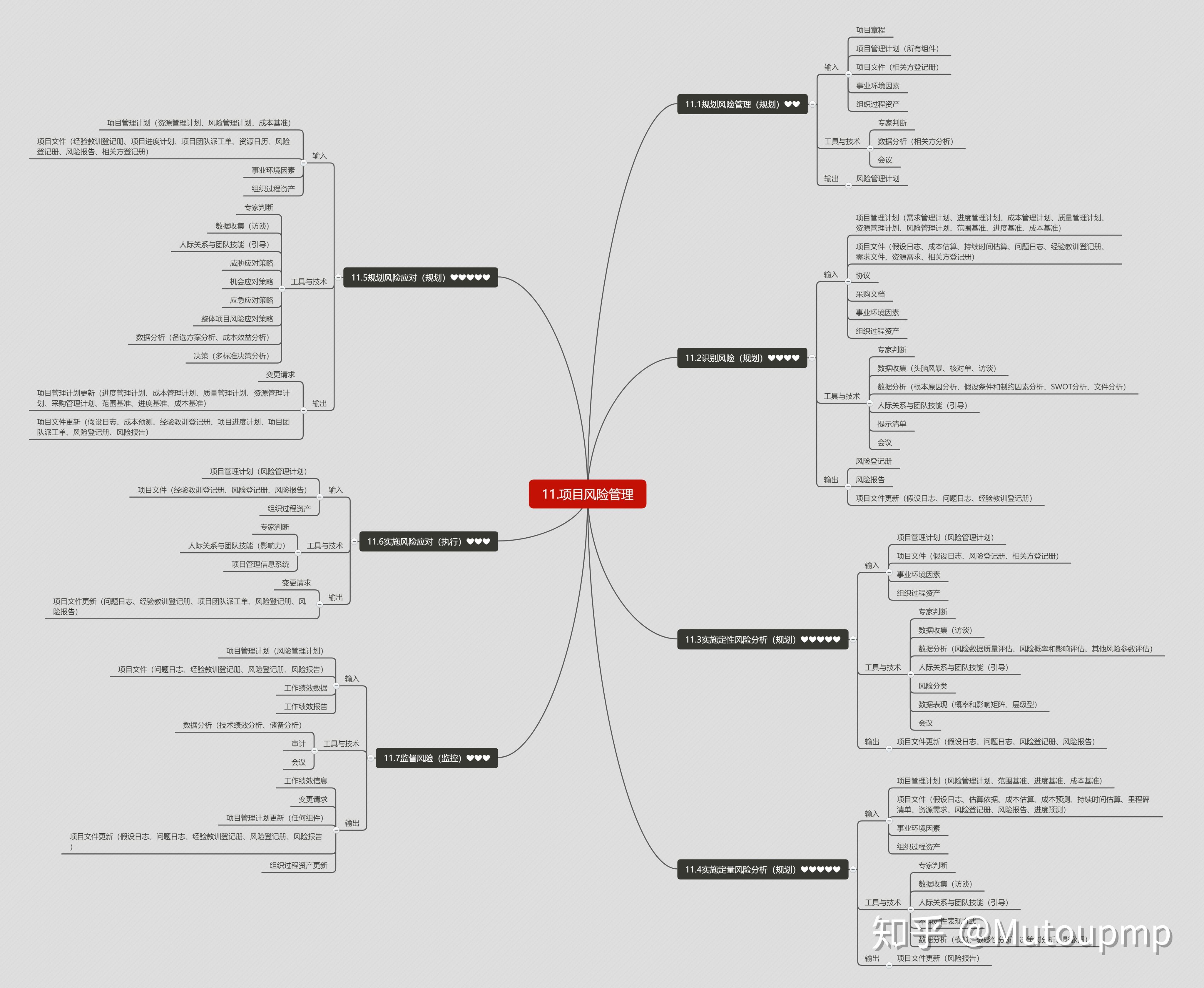 PMP--ITTO过程思维导图 - 知乎