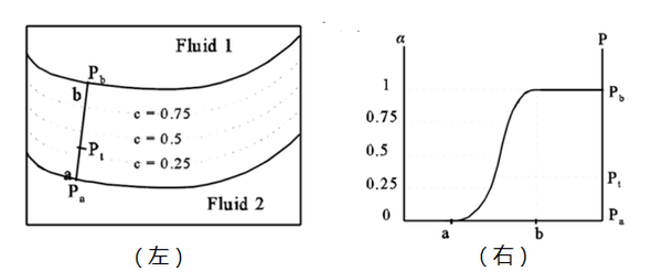 界面追踪：Level Set 与 VOF - 知乎