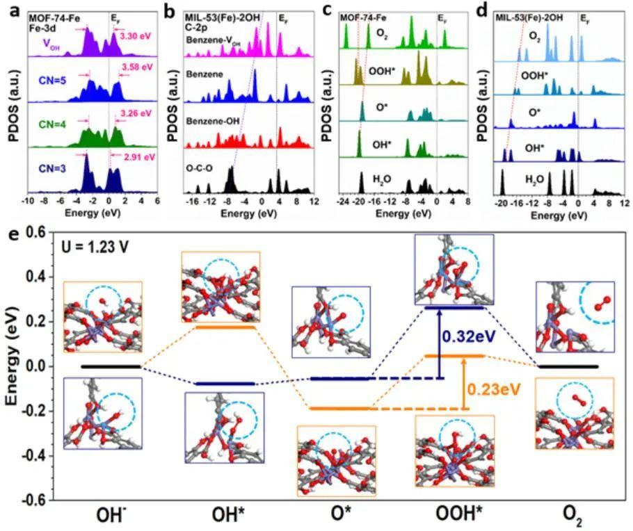 杨世和/张利波/胡觉/黄勃龙AM：重构MOF作为稳定的OER电催化剂 - 知乎