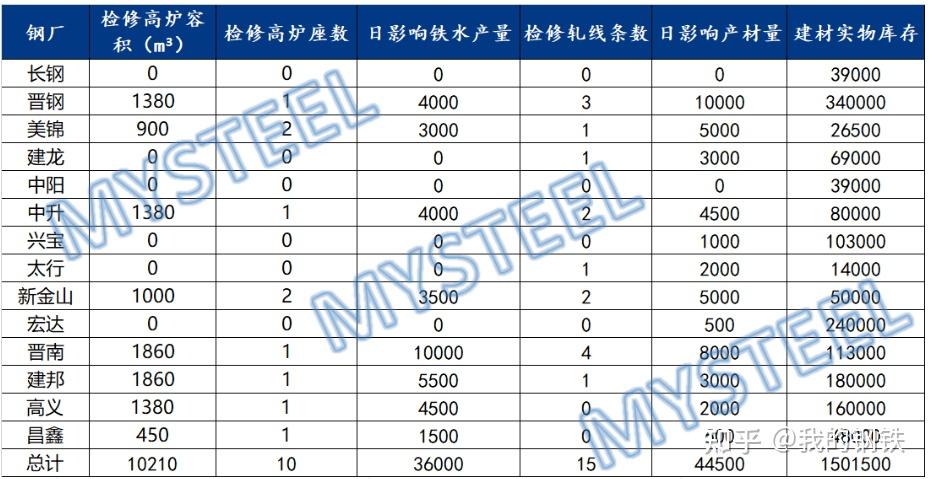 Mysteel：28家钢厂发布11月检修计划（附产量影响） - 知乎