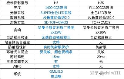 极米H5对比H3S升级了什么？H5值得买吗？ - 知乎