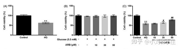 零基础SCI绘图（16）如何零基础IC50出图统计篇 - 知乎