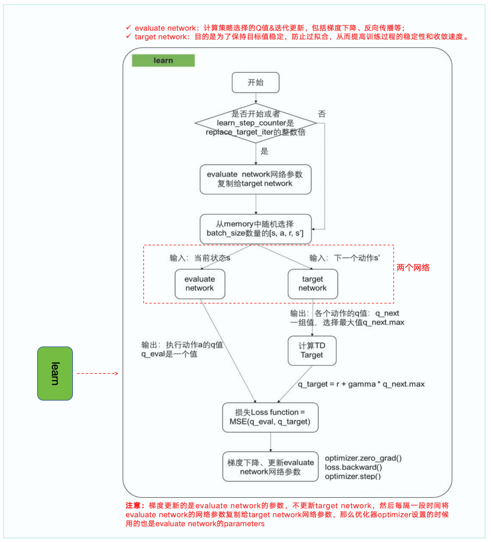 LLM强化学习算法演进之路：MC->TD->Q-Learning->DQN->PG->AC->TRPO->PPO->DPO->GRPO - 知乎