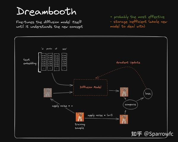 【笔记】Stable Diffusion模型优化入门级介绍 - LoRA vs Dreambooth vs Textural Inversion vs Hypernetworks - 知乎