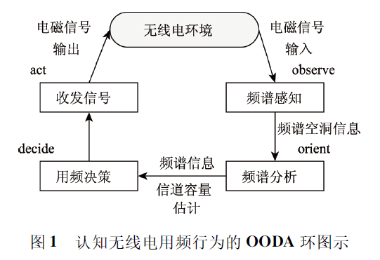 对认知无线电用频OODA环的主动有源电子对抗侦察 - 知乎