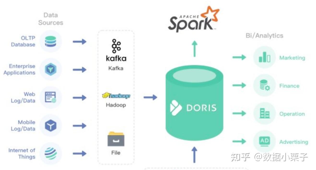 1. Doris 入门指南：简介与架构全解析 - 知乎