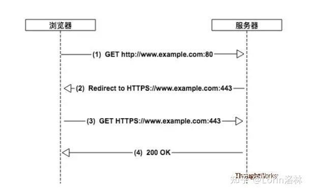 史上最全解析：从输入 URL 到页面展示到底发生了什么？ - 知乎