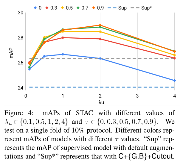 A Simple Semi-Supervised Learning Framework for Object Detection - 知乎