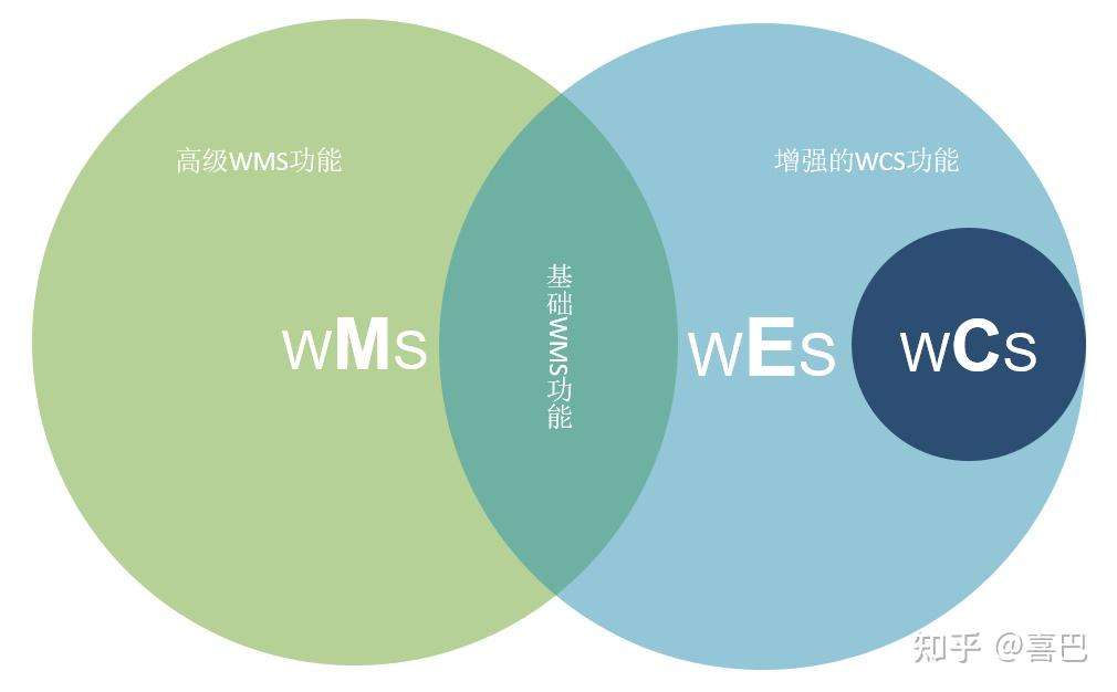 仓储执行系统（WES） - 知乎
