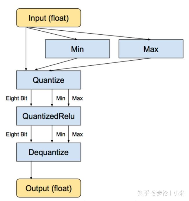 Tensorflow 源码安装 模型量化 知乎 