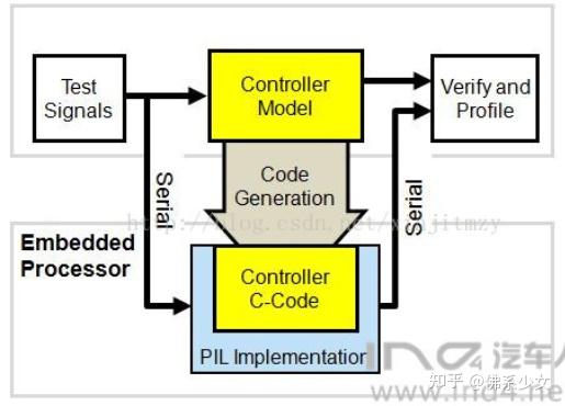 MIL、SIL、PIL 、HIL区别 - 知乎