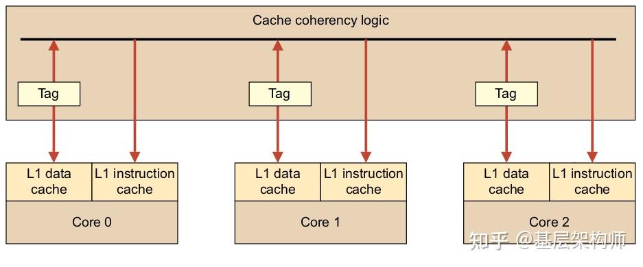 [A-06] ARMv8/ARMv9-Cache的一致性机制(Cache系列完结篇) - 知乎