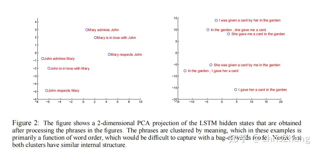 【论文翻译】sequence To Sequence Learning With Neural Networks 知乎