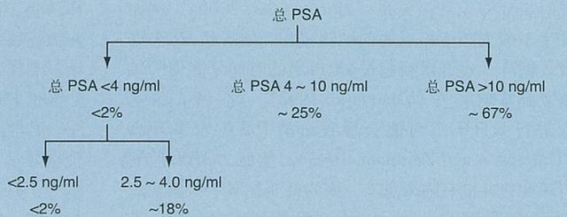 你知道PSA是什么吗？为什么PSA能够作为前列腺癌的诊断指标？ - 知乎