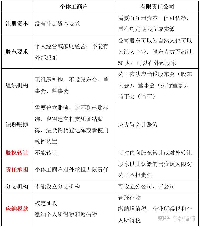 专业领域 个体工商户的优势与风险 知乎