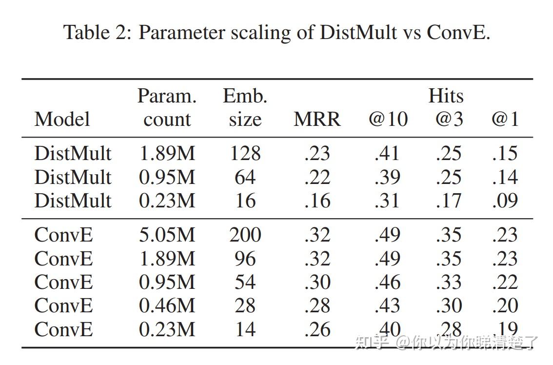 ConvE: Convolutional 2D Knowledge Graph Embeddings - 知乎