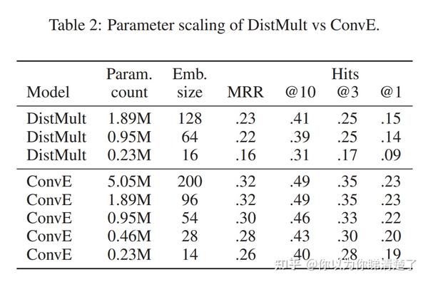 ConvE: Convolutional 2D Knowledge Graph Embeddings - 知乎