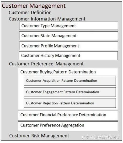 TOGAF 、华为及 EBPM对“业务对象”的理解 - 知乎