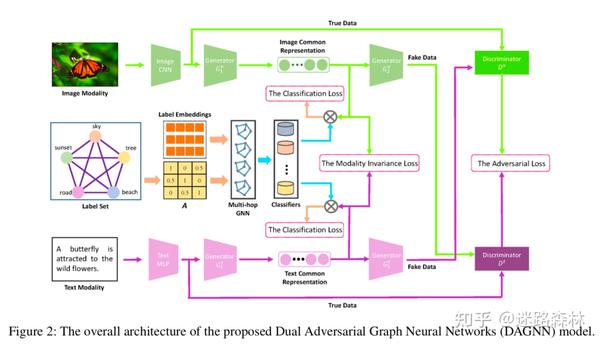 单/多模态多标签分类整理 - 知乎