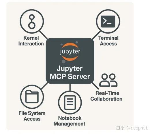 Jupyter MCP服务器部署实战：AI模型与Python环境无缝集成教程 - 知乎