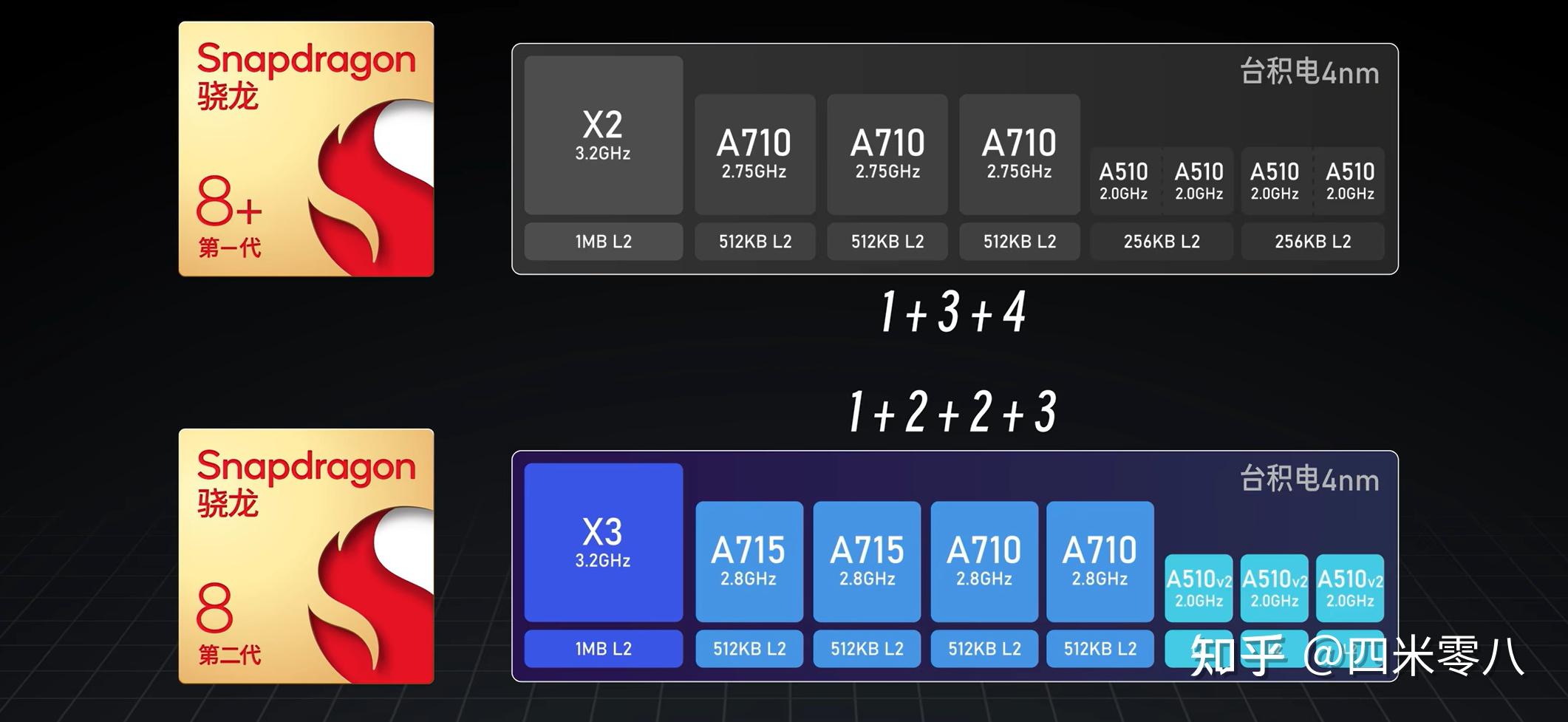骁龙8gen2芯片怎样？骁龙8gen2手机选哪款好？ - 知乎