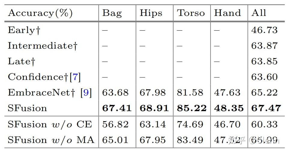 [论文阅读][MICCAI'23] 特征融合 | SFusion：基于自注意的 N-to-One 多模态融合块 - 知乎