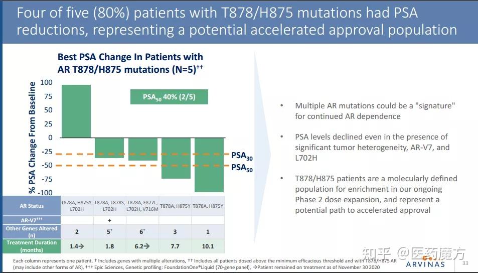 【聚焦AACR】PROTAC明星分子 ARV-110 、ARV-471结构首次公布 - 知乎