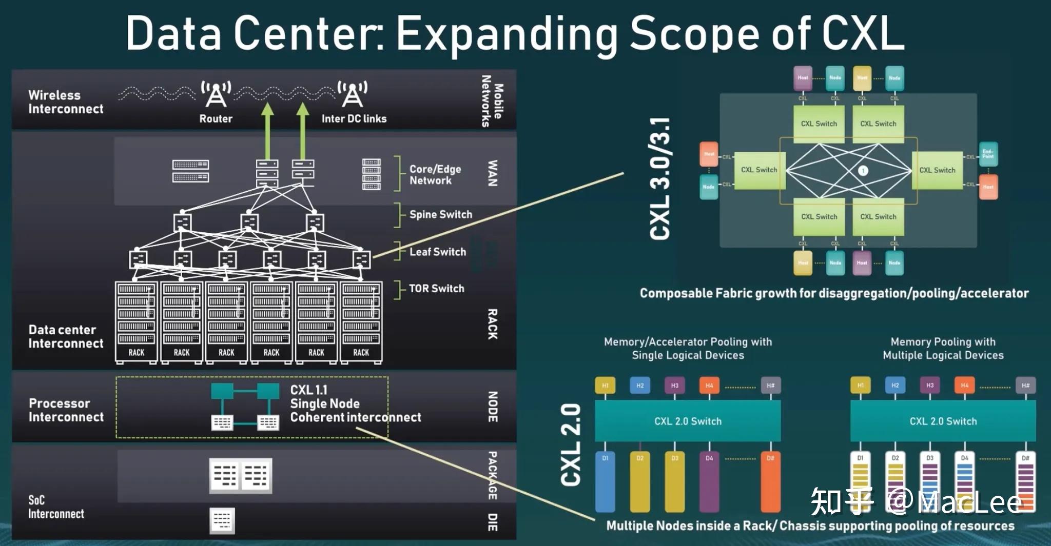CXL分解内存和一致性协议 - 知乎