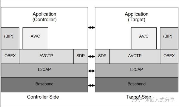 蓝牙专题之AVRCP协议 - 知乎