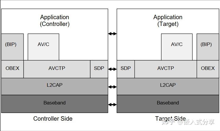 蓝牙专题之AVRCP协议 - 知乎